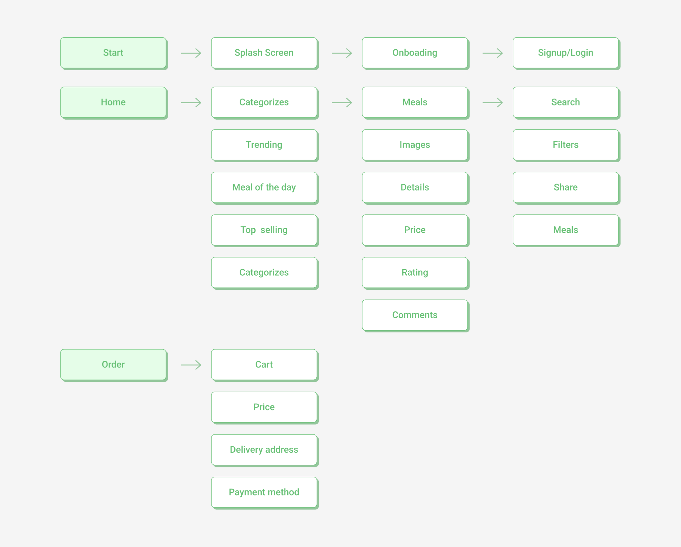 Budapest Food App Design - Adeola Ojo | Product Designer, UI Designer ...